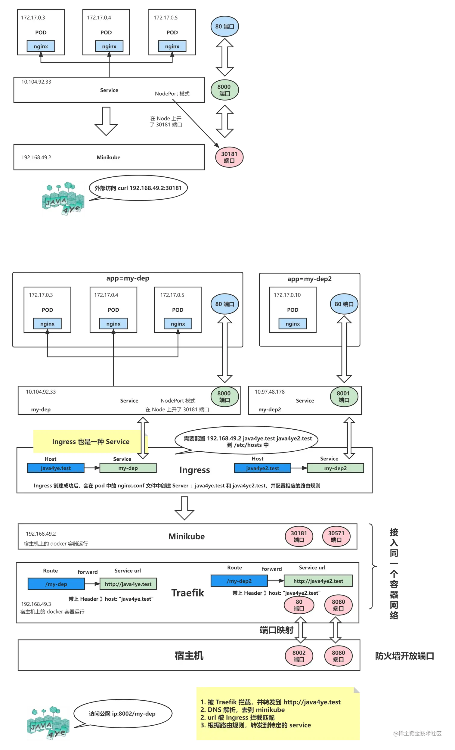 用 Helm 在 K8s 上快速搭建 Mysql 主从集群 ，并提供对外访问小伙伴们好呀，我是 4ye，上文分享了 《用 掘金