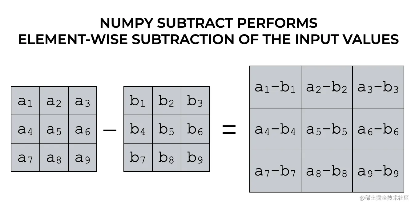 如何使用Numpy的减法函数 - 掘金