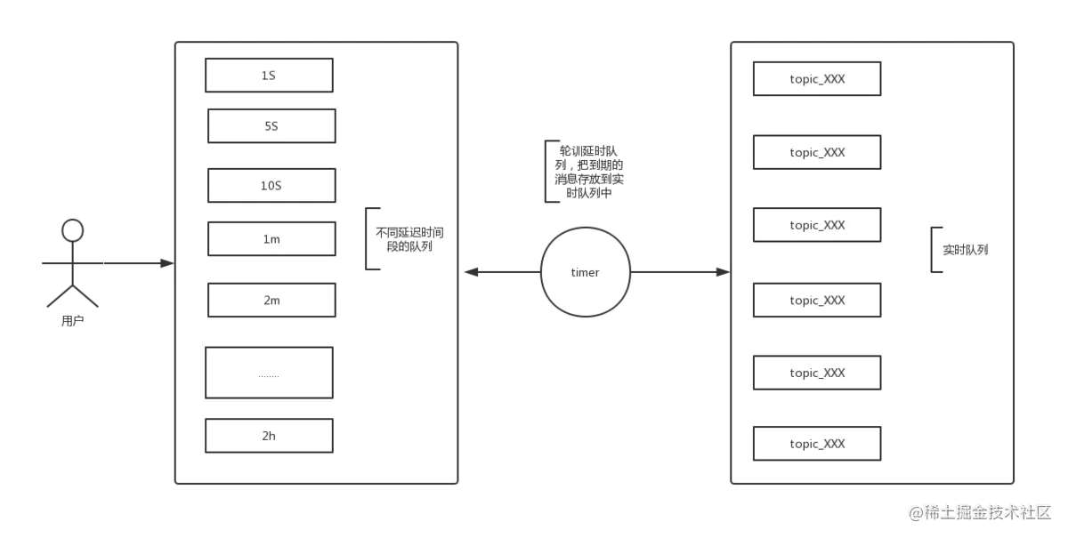 RocketMQ delay message implementation principle and source code analysis - Moment For Technology