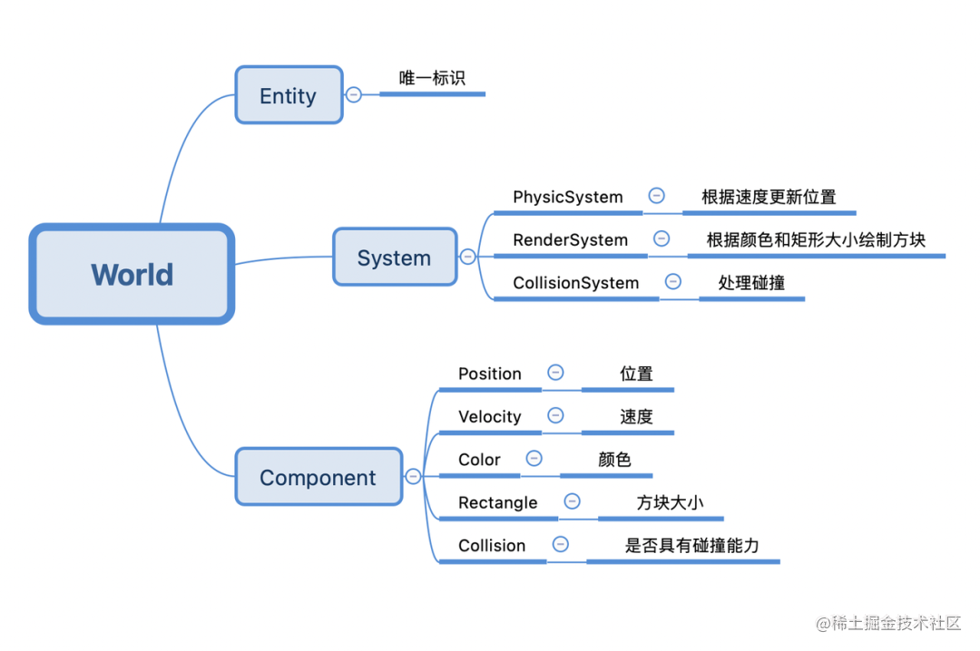 前端初学ECS架构 - 掘金