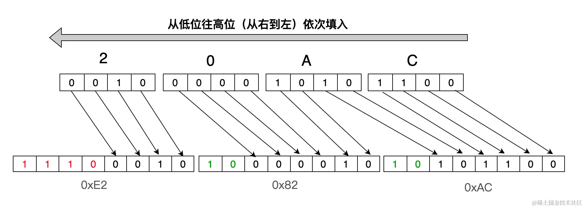 ASCII、Unicode、UTF-8的实现原理是什么？本文帮你找出乱码的原因！什么是字符集？什么是编码？什么是解码？ - 掘金
