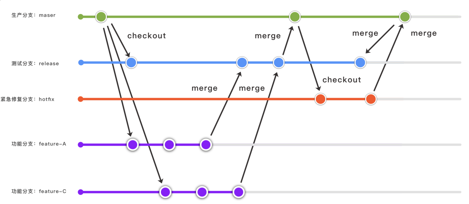 Gitlab上手指南（二）｜大多数企业为什么会使用Gitlab，Gitlab工作流是什么样的？-阿里云开发者社区