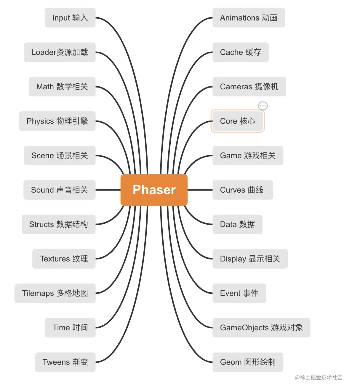 【Phaser+Ts+Webpack】手把手教你使用phaser-图形相关（二）由于phaser的官方文档并没有中文，准 - 掘金